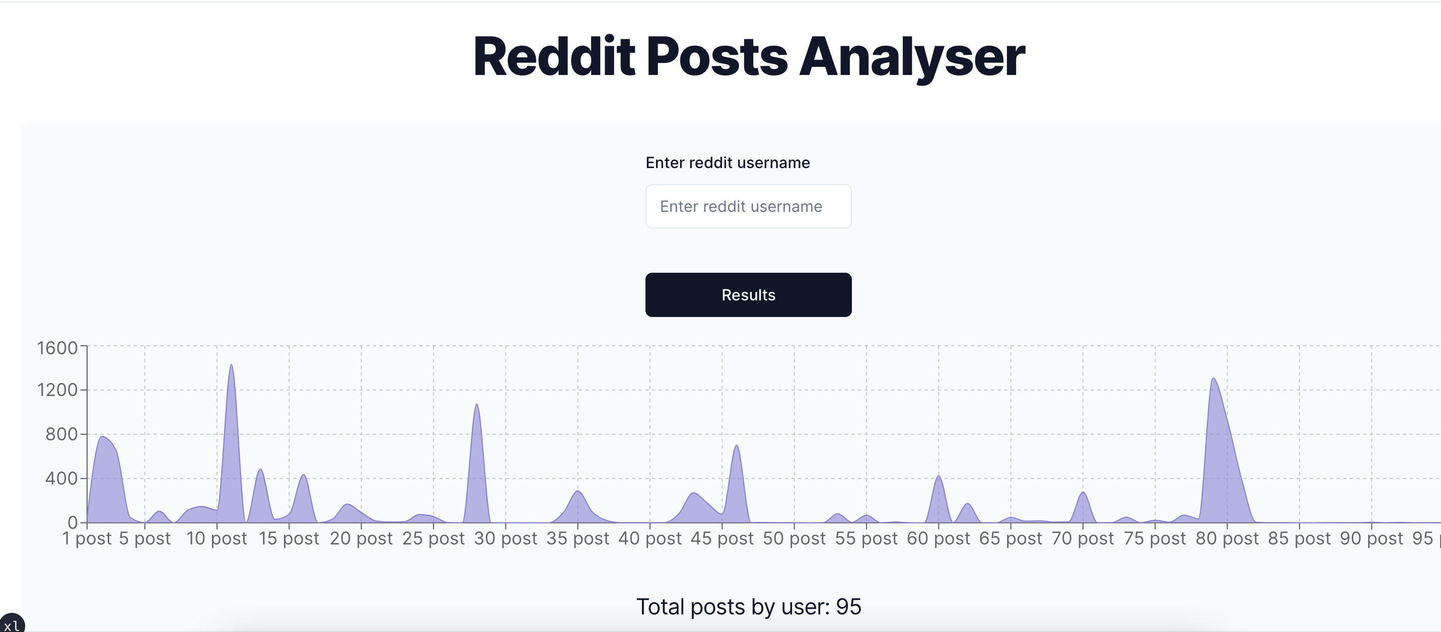 Reddit Post Analyser - Cookie Writer